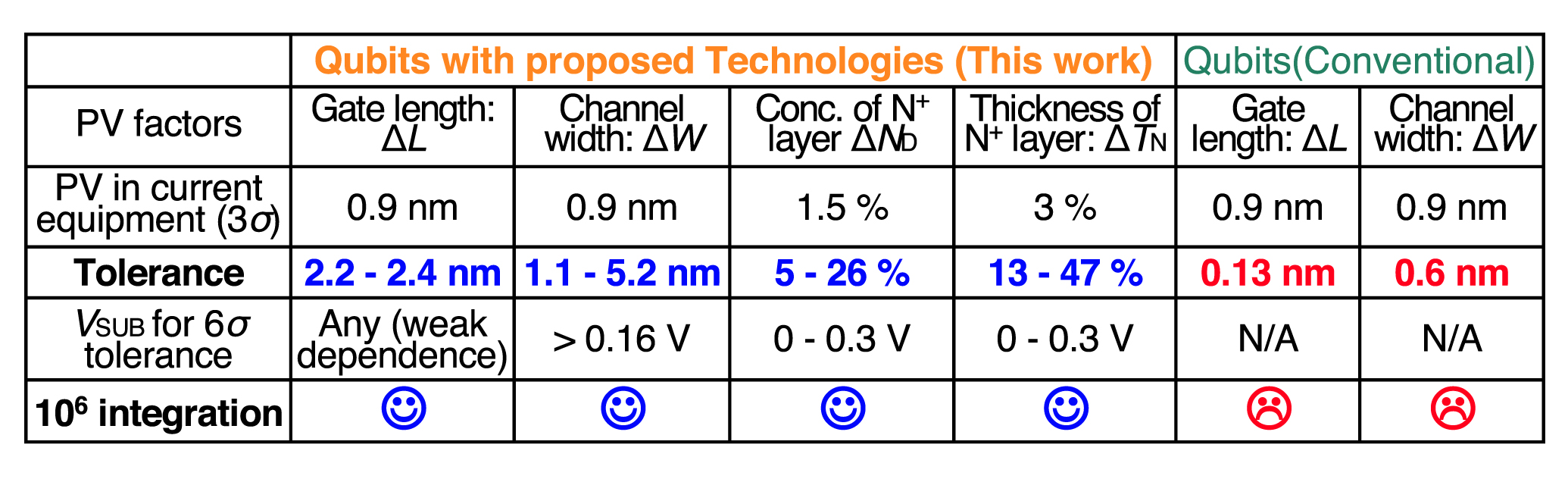 Device structure and fabrication process for silicon spin qubit ...