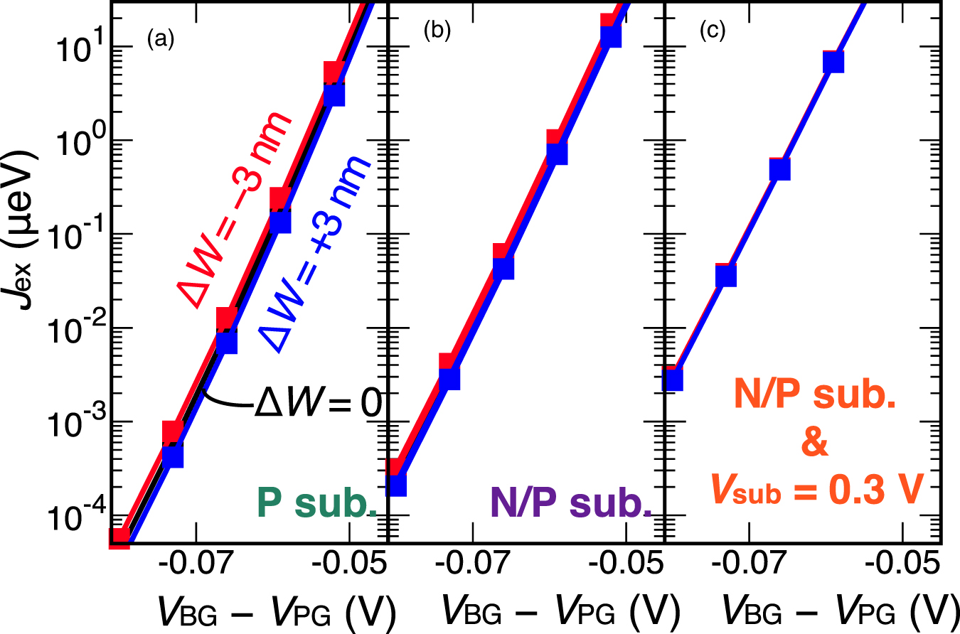 Device structure and fabrication process for silicon spin qubit ...