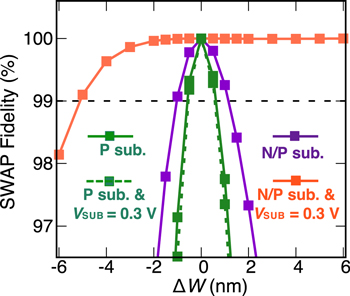 Device structure and fabrication process for silicon spin qubit ...
