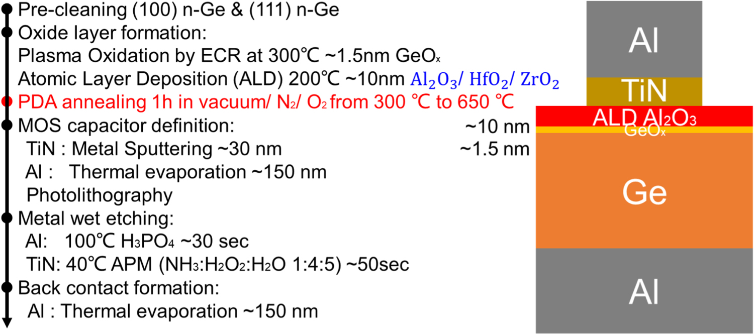 Effects of post-deposition annealing temperature and atmosphere on ...