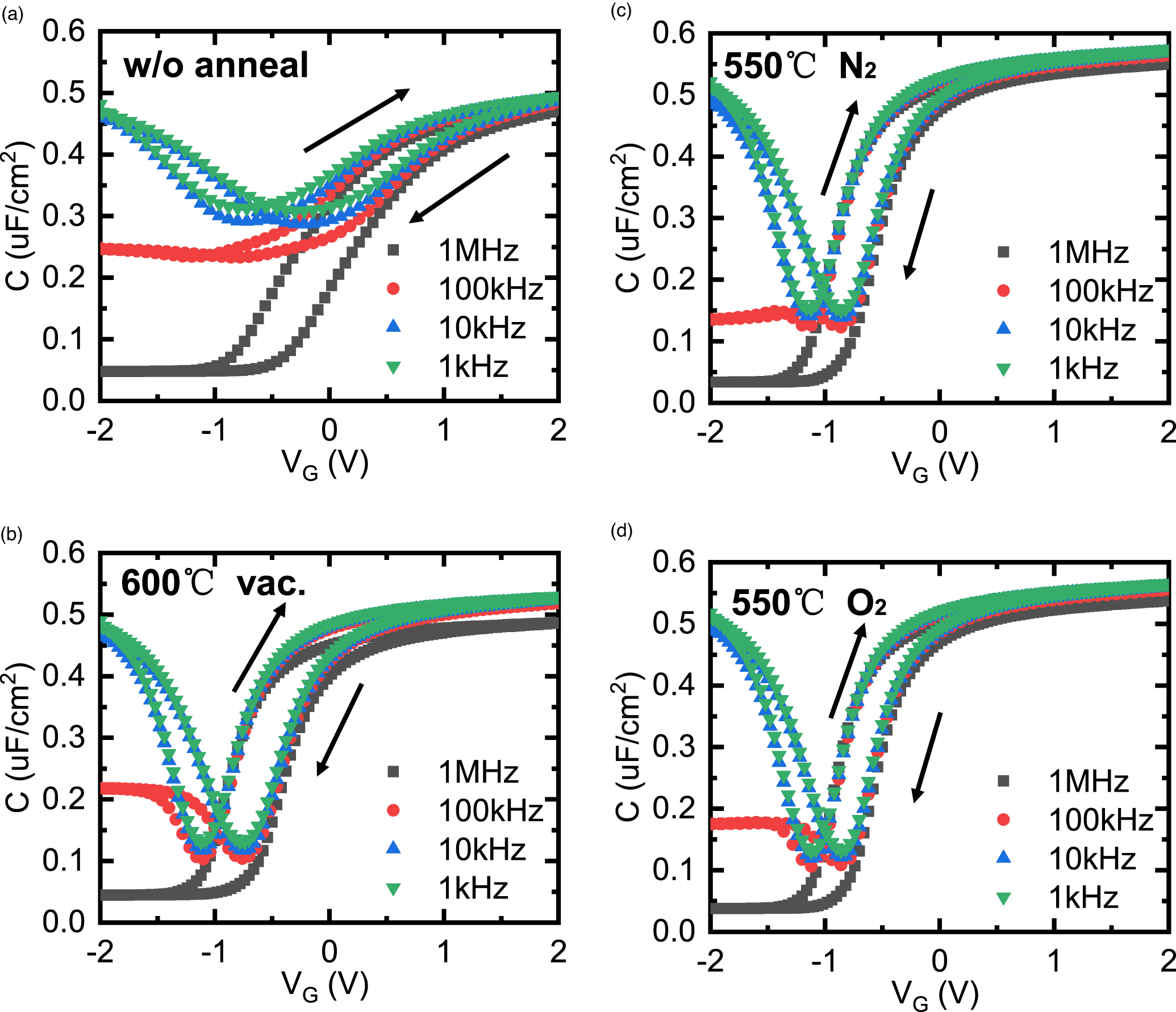 Effects of post-deposition annealing temperature and atmosphere on ...