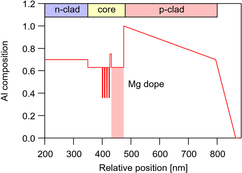 Significant improvement of injection efficiency in deep-UV LD ...