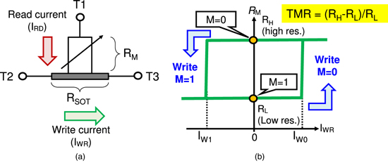 Design of an energy-efficient nonvolatile lookup table circuit using ...