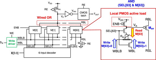 Design of an energy-efficient nonvolatile lookup table circuit using ...