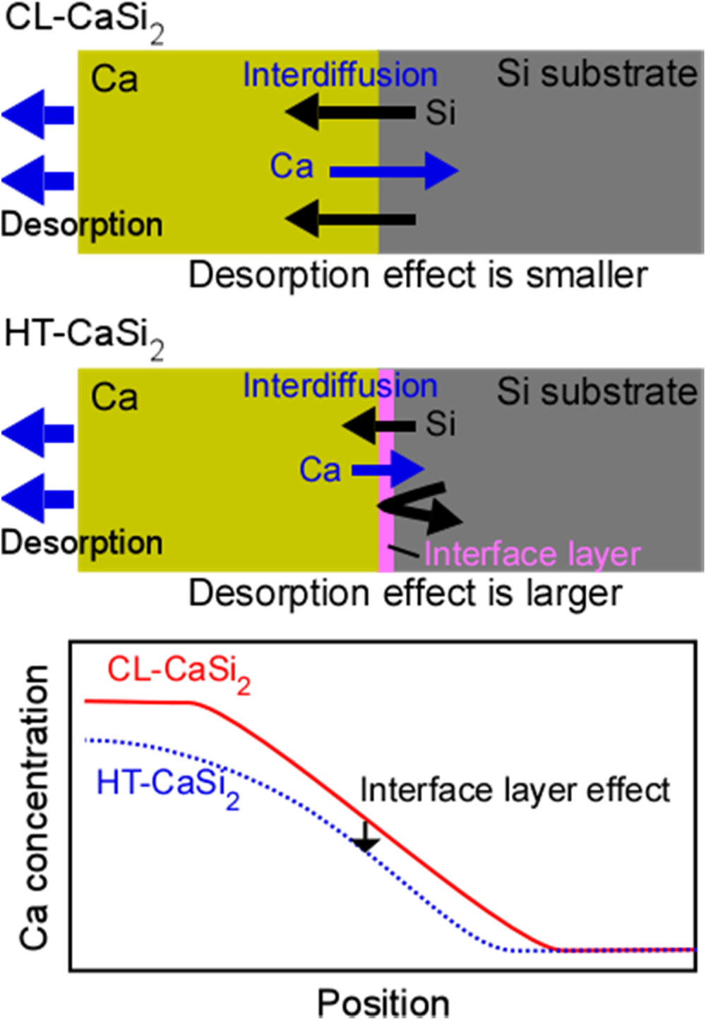 The effect of interdiffusion during formation of epitaxial Ca ...