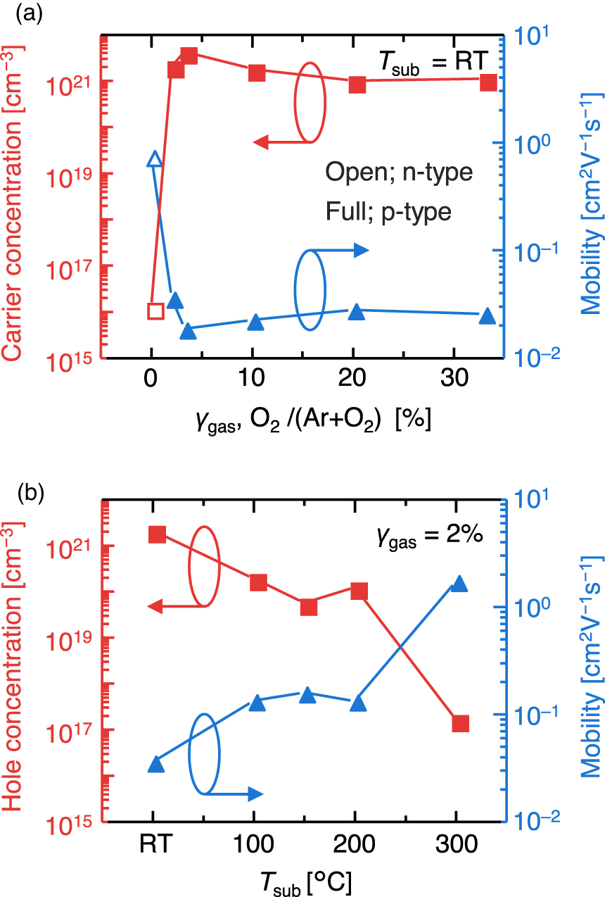 Formation of NiO films by reactive sputtering and application to BaSi2 ...