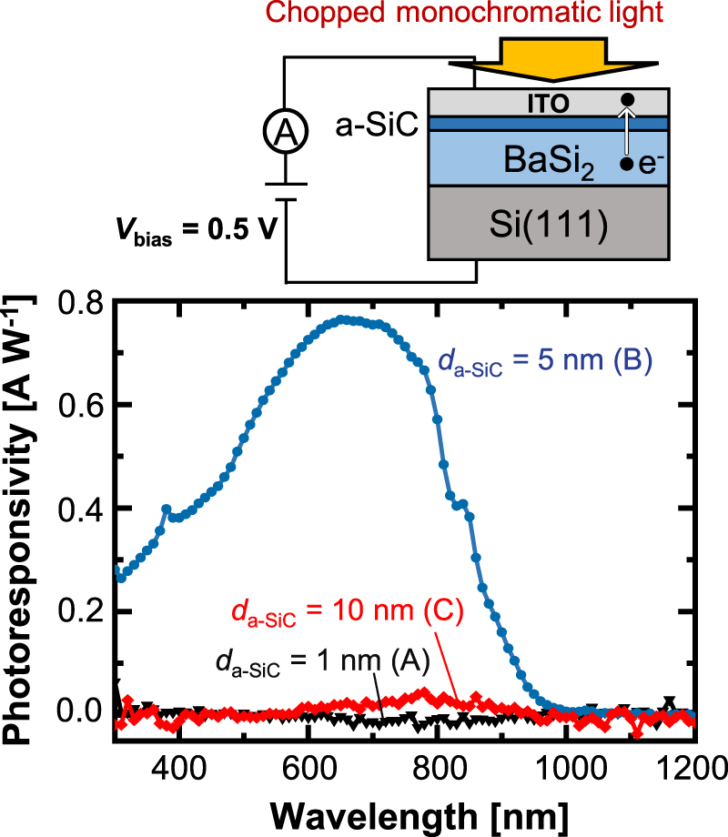 Structural design of BaSi2 solar cells with a-SiC electron-selective ...