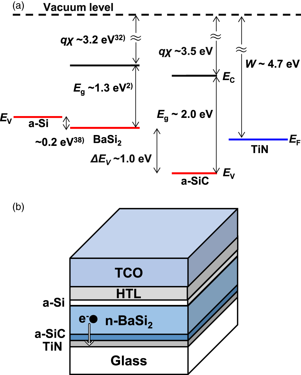 Structural design of BaSi2 solar cells with a-SiC electron-selective ...