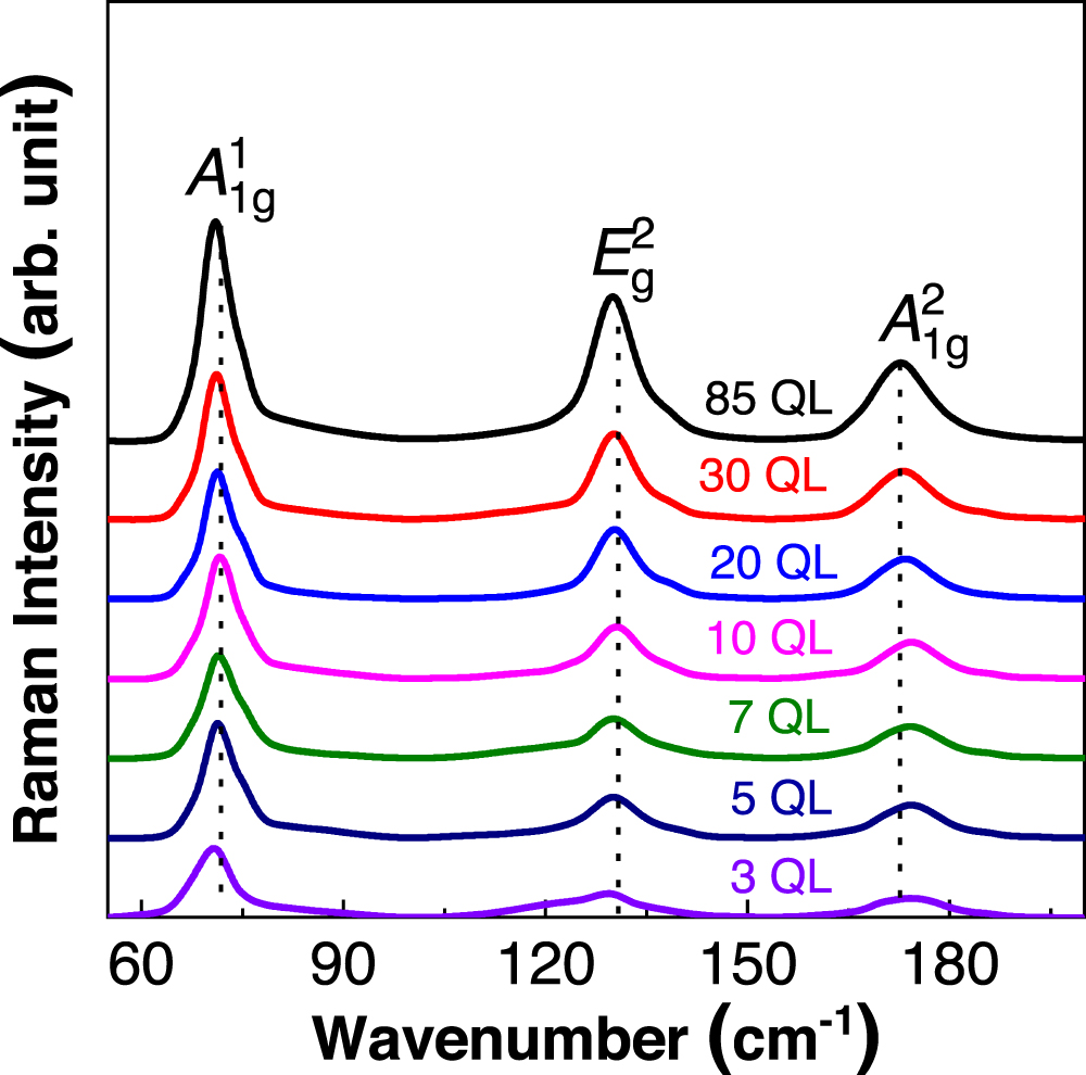 Investigation of Raman depolarization ratio in topological insulator ...