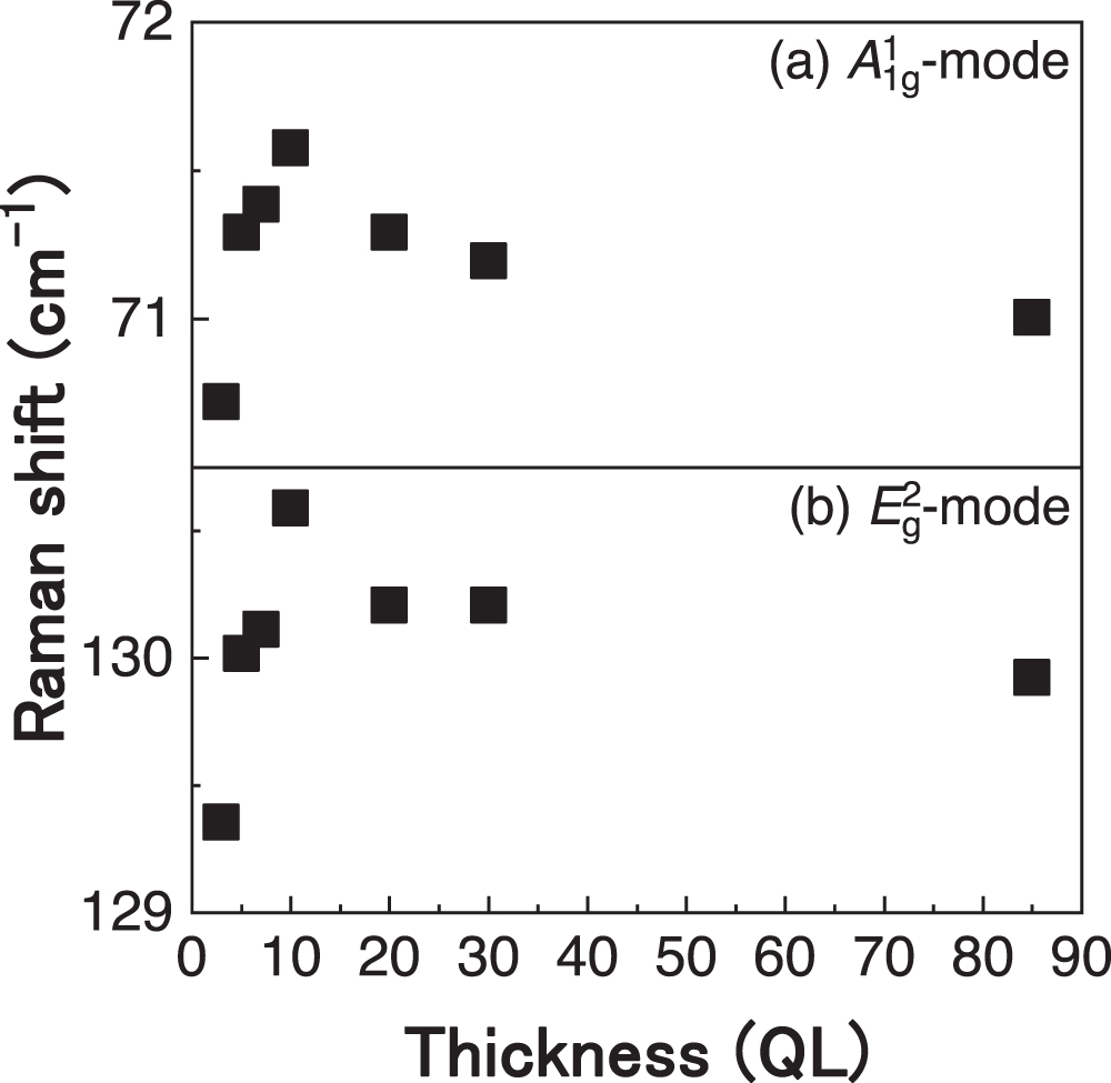 Investigation of Raman depolarization ratio in topological insulator ...