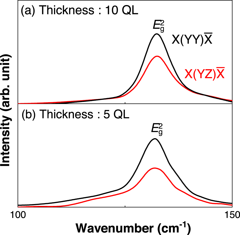 Investigation of Raman depolarization ratio in topological insulator ...