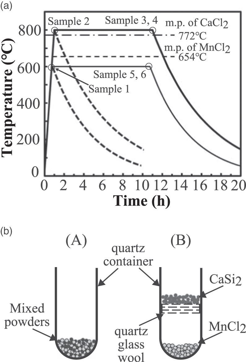 Synthesis of MnSi1.7 nanosheet bundles from CaSi2 crystal powders using ...
