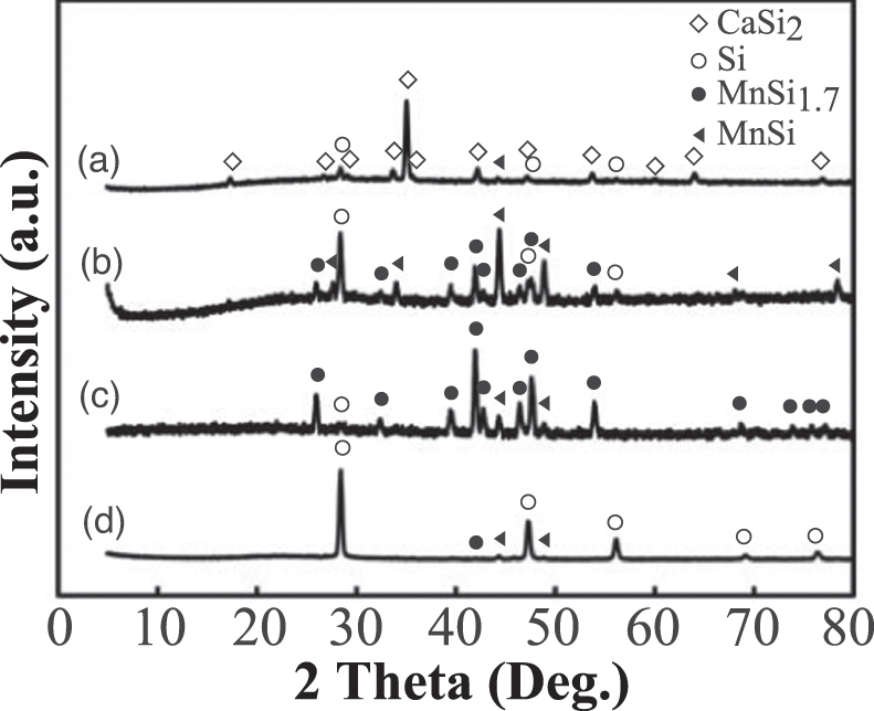 Synthesis of MnSi1.7 nanosheet bundles from CaSi2 crystal powders using ...