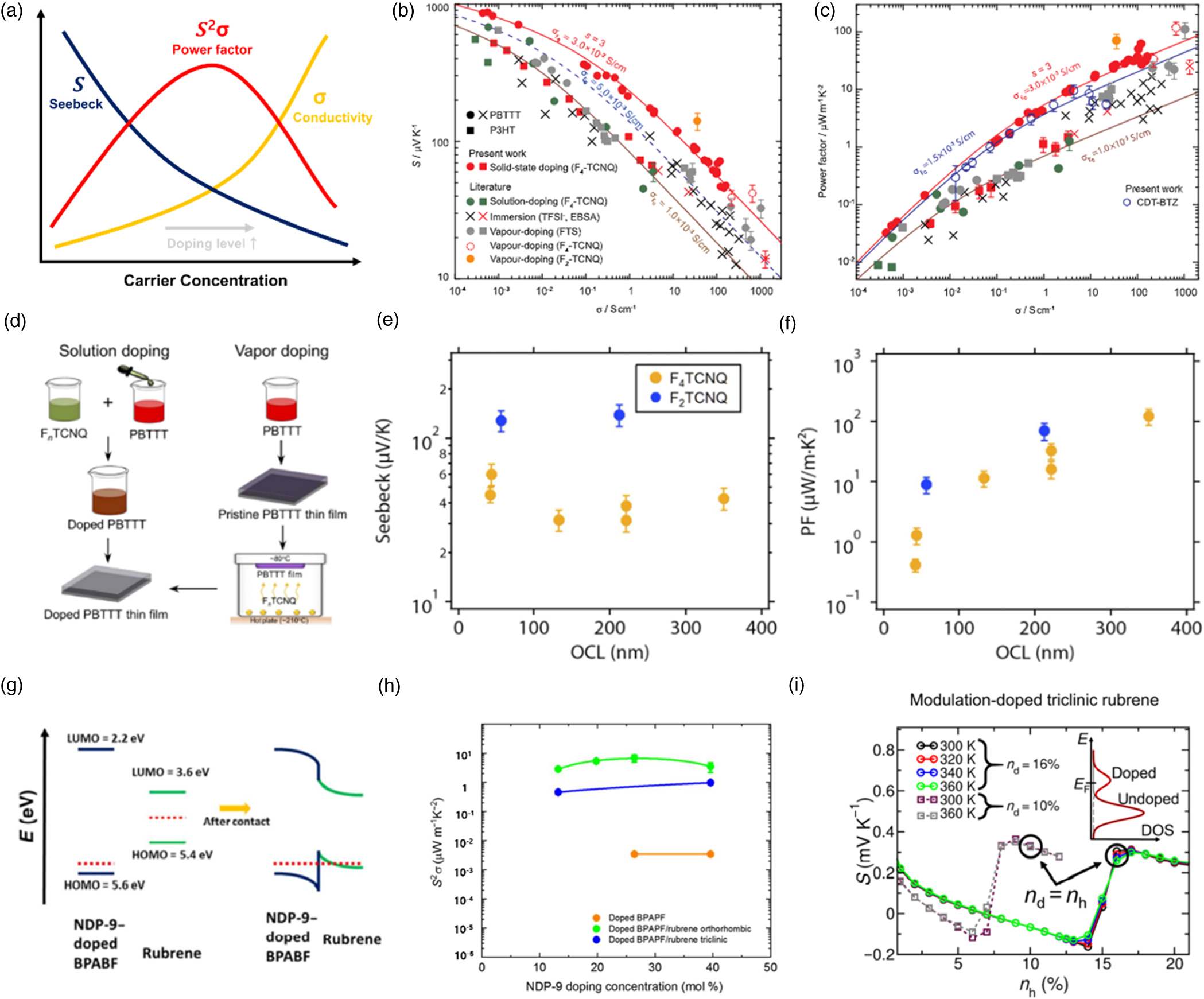 Molecular doping principles in organic electronics: fundamentals and ...
