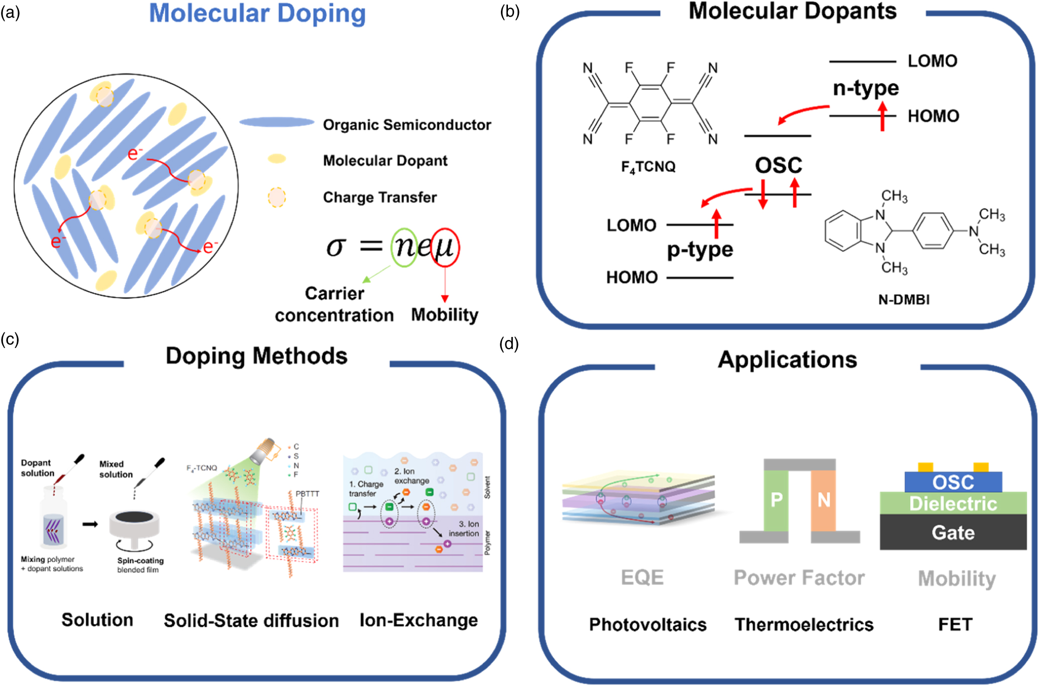 Molecular doping principles in organic electronics: fundamentals and ...