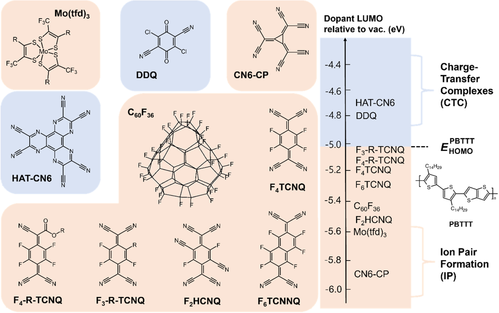 Molecular doping principles in organic electronics: fundamentals and ...