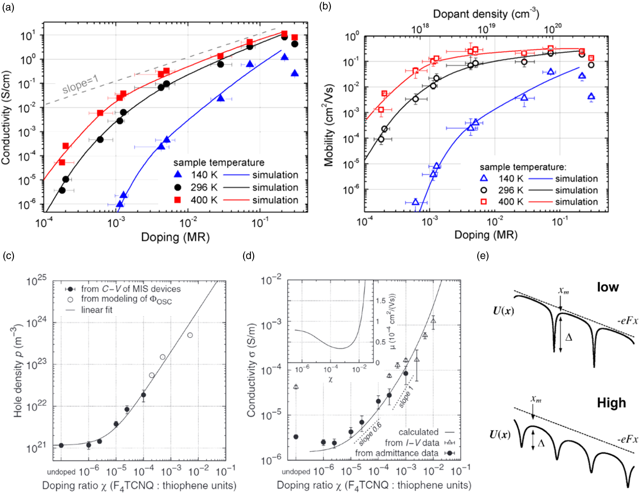 Molecular doping principles in organic electronics: fundamentals and ...