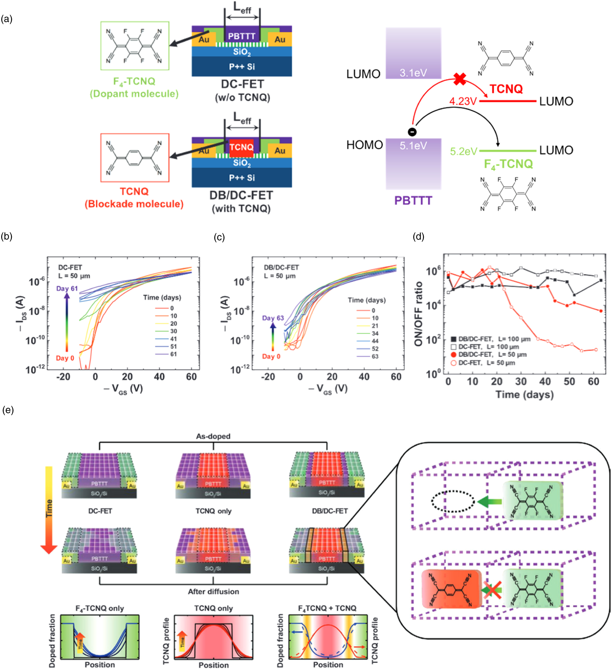 Molecular doping principles in organic electronics: fundamentals and ...
