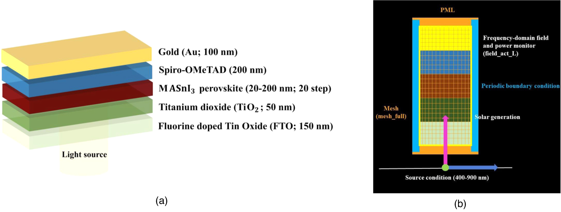 Optical modeling and active layer design of MASnI3 perovskite ...