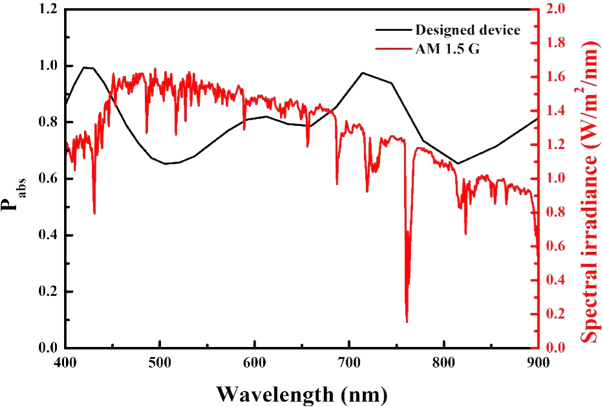Optical modeling and active layer design of MASnI3 perovskite ...