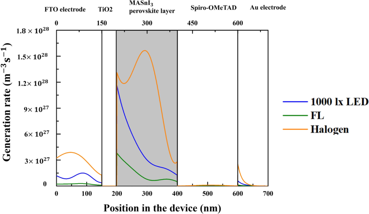 Optical modeling and active layer design of MASnI3 perovskite ...