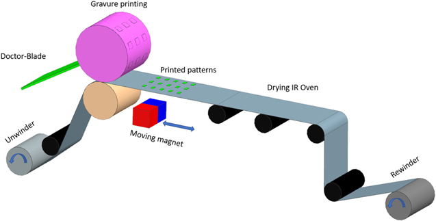 Fabrication of a magnetic thin-film actuator using roll-to-roll gravure ...
