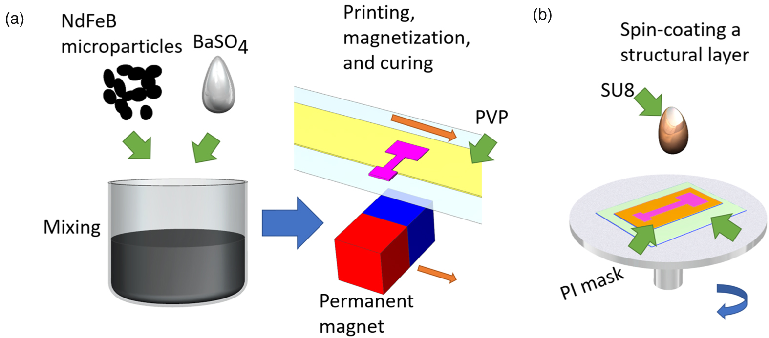 Fabrication of a magnetic thin-film actuator using roll-to-roll gravure ...