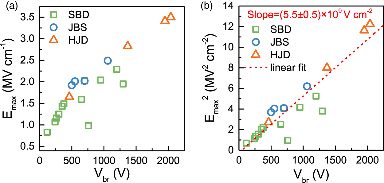 Recent progress of Ga2O3 power technology: large-area devices ...