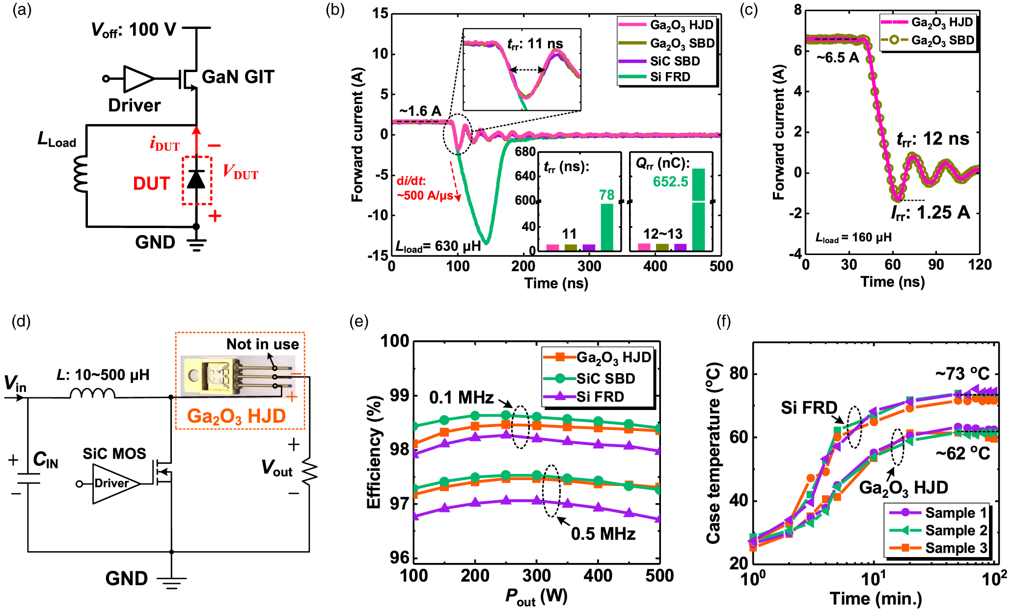Recent progress of Ga2O3 power technology: large-area devices ...