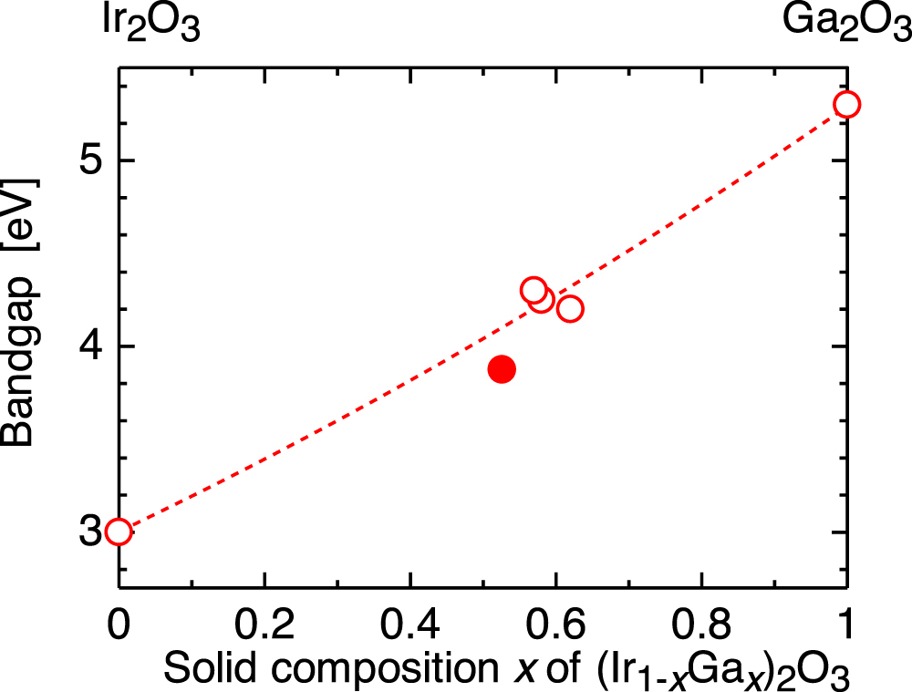 Progress in α-Ga2O3 for practical device applications - IOPscience