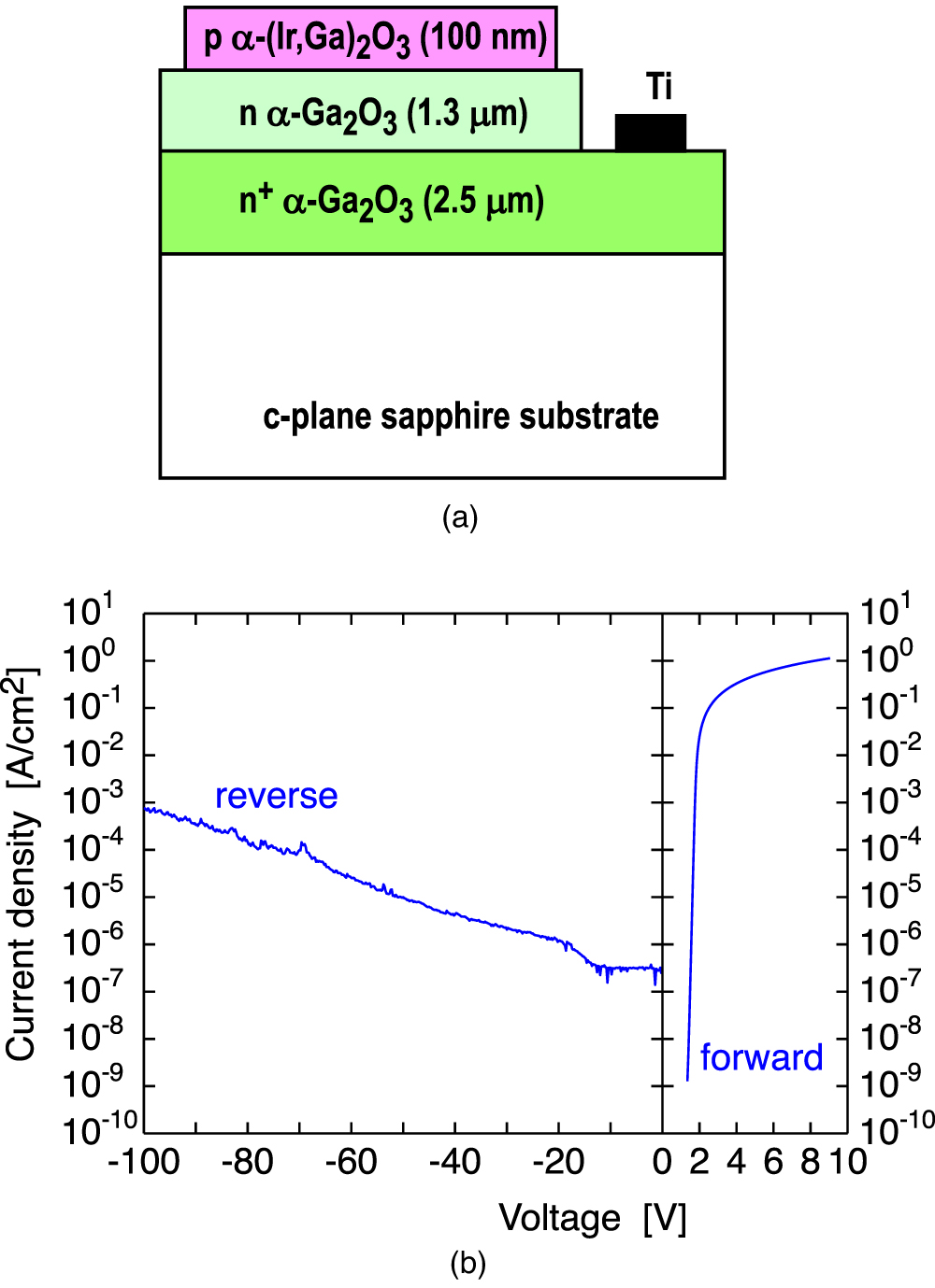 Progress in α-Ga2O3 for practical device applications - IOPscience