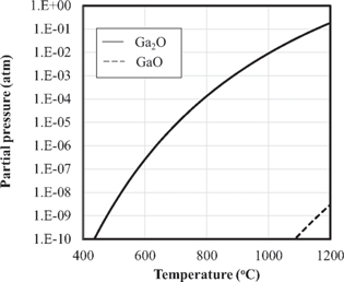 Suboxide vapor phase epitaxy for growth of high-purity gallium oxide ...