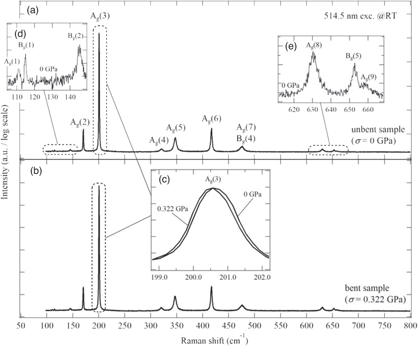 Micro-Raman spectroscopy of bending stresses in β-Ga2O3(001) wafer ...