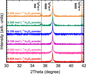 Growth of α-In2O3 films with different concentrations of In2O3 powder ...