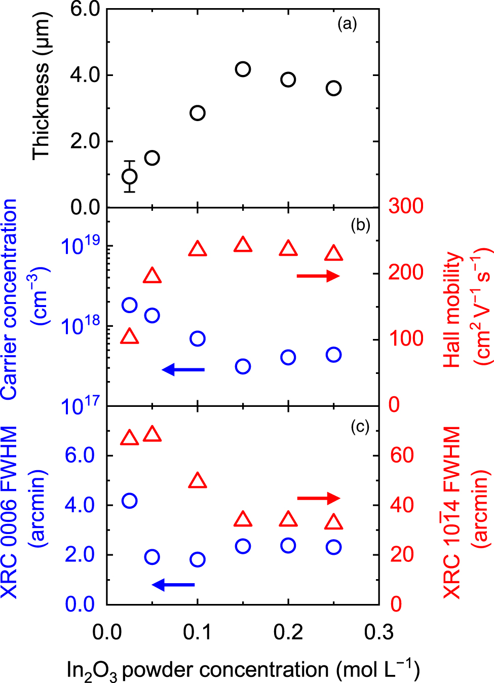 Growth of α-In2O3 films with different concentrations of In2O3 powder ...