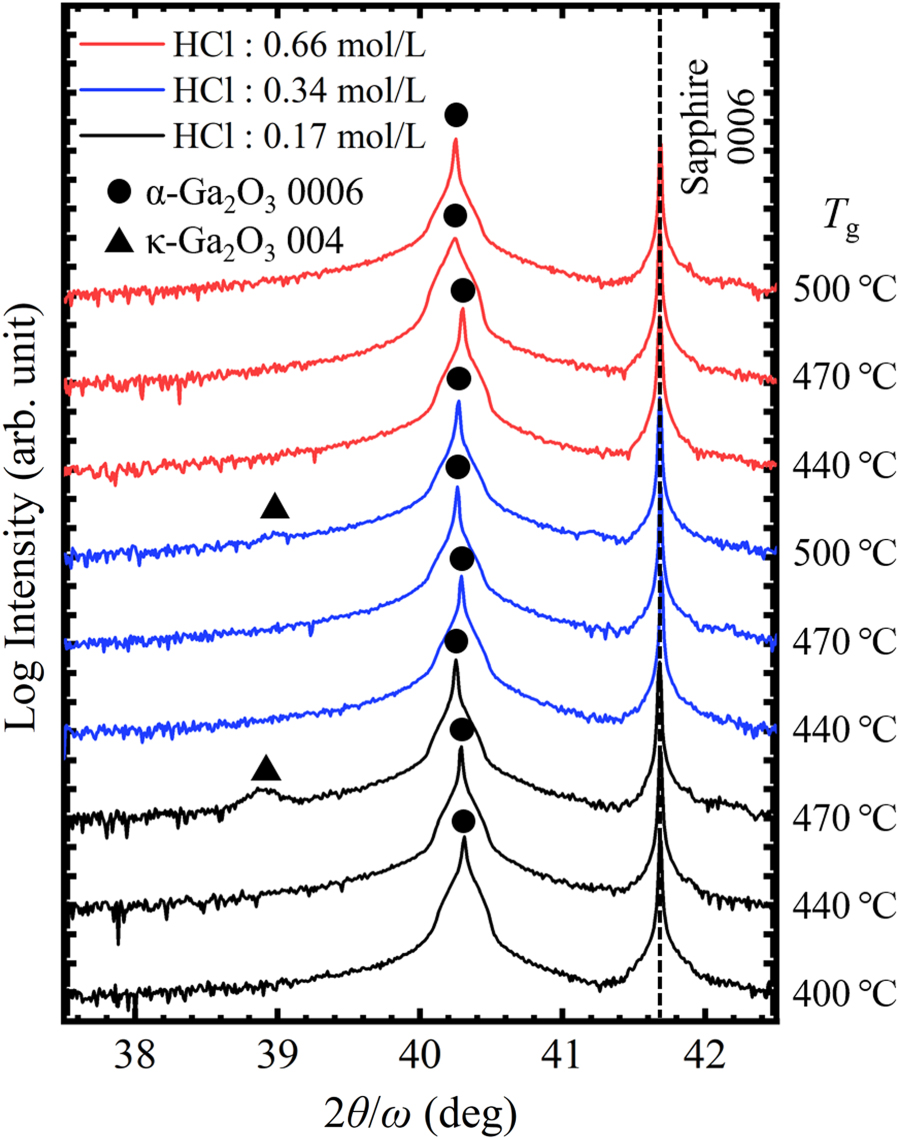 Influence of HCl concentration in source solution and growth ...