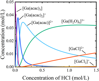 Influence of HCl concentration in source solution and growth ...