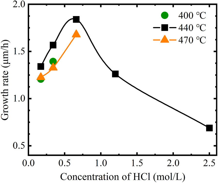 Influence of HCl concentration in source solution and growth ...