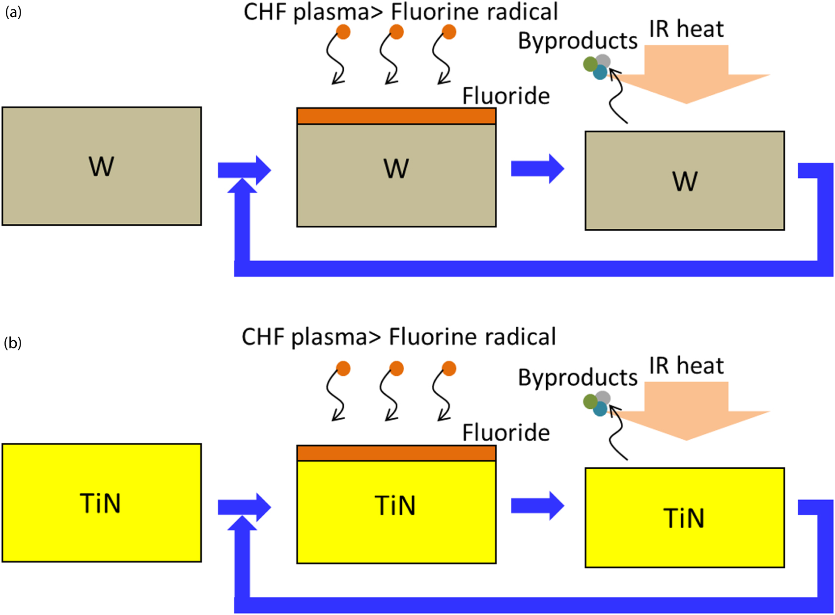 Isotropic atomic layer etchings of various materials by using dry ...