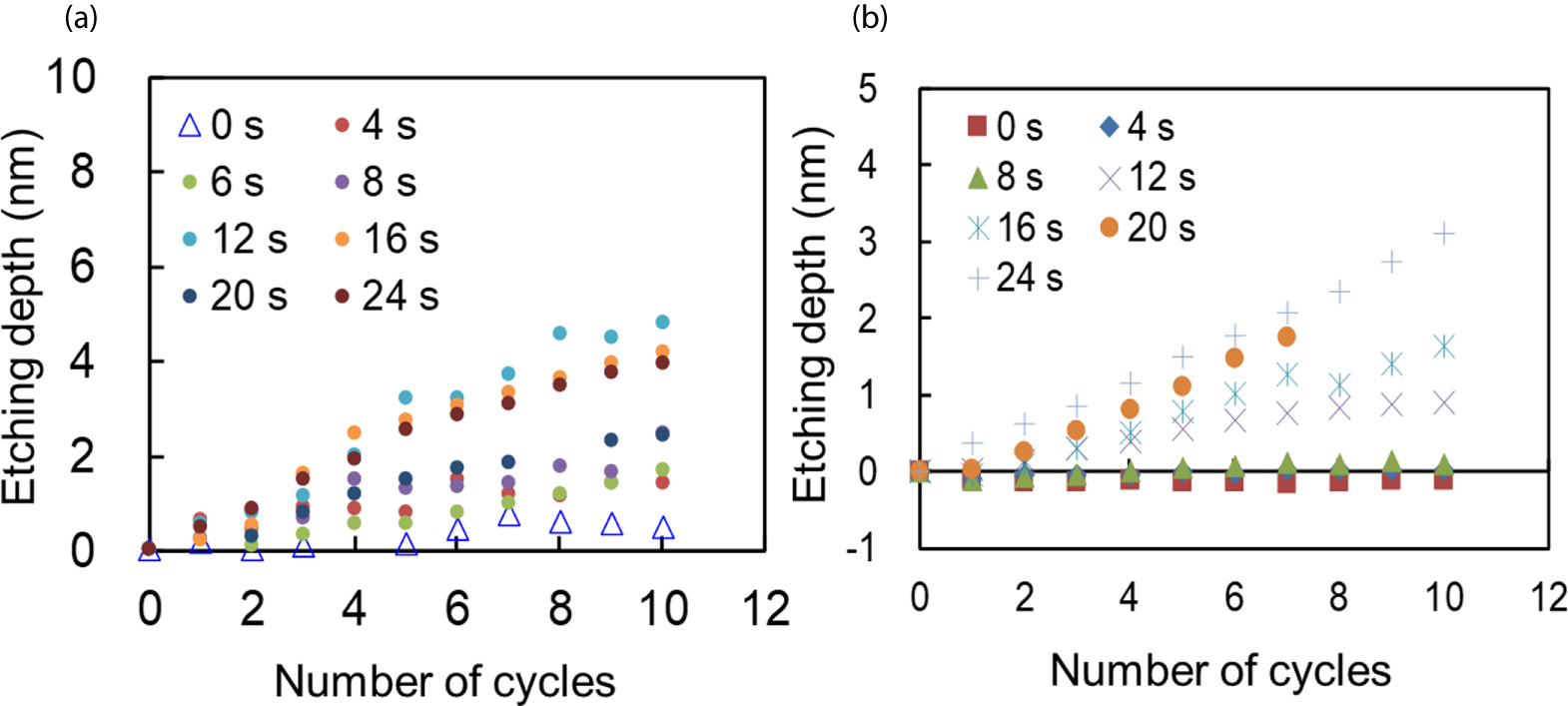 Isotropic atomic layer etchings of various materials by using dry ...