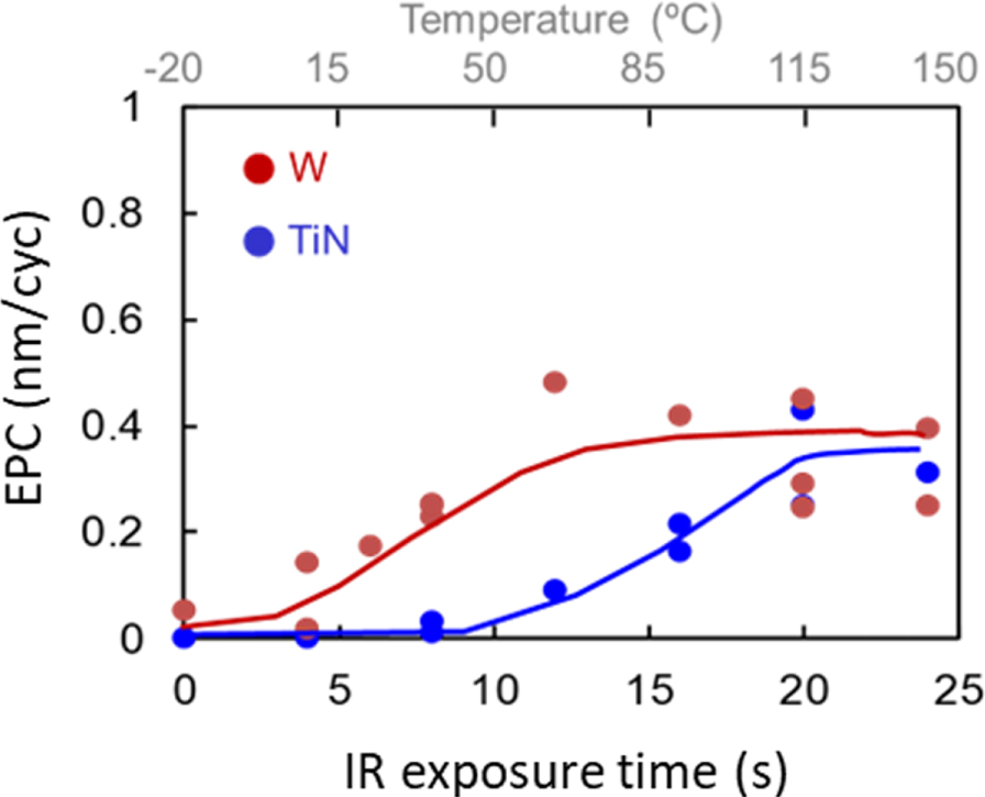 Isotropic atomic layer etchings of various materials by using dry ...