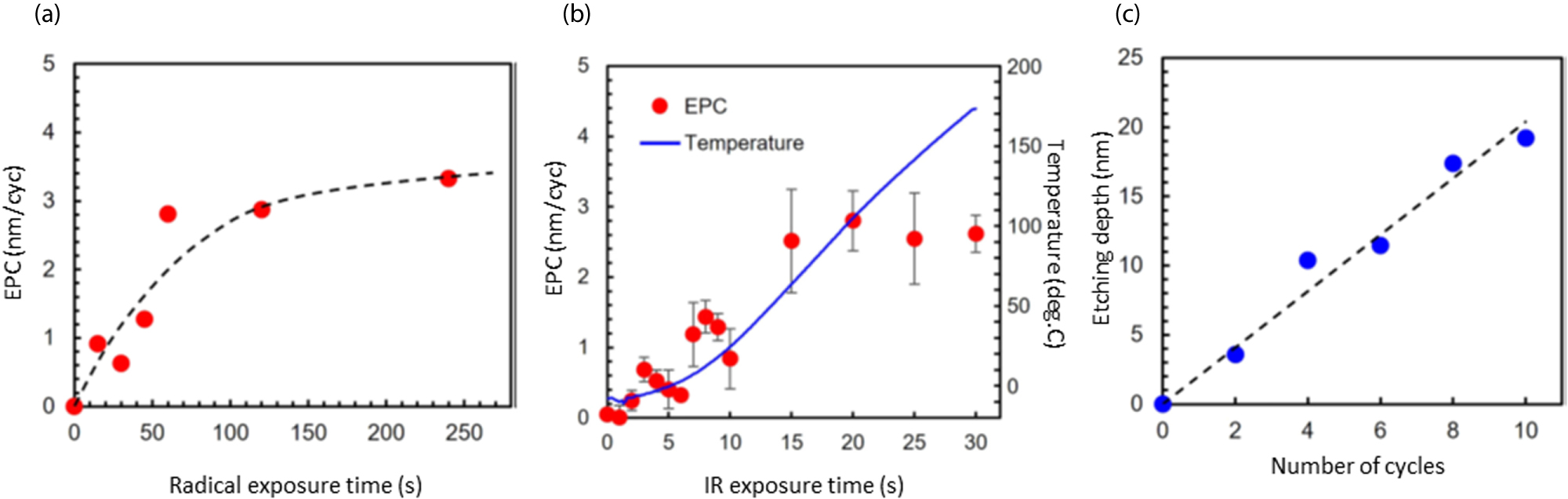 Isotropic atomic layer etchings of various materials by using dry ...