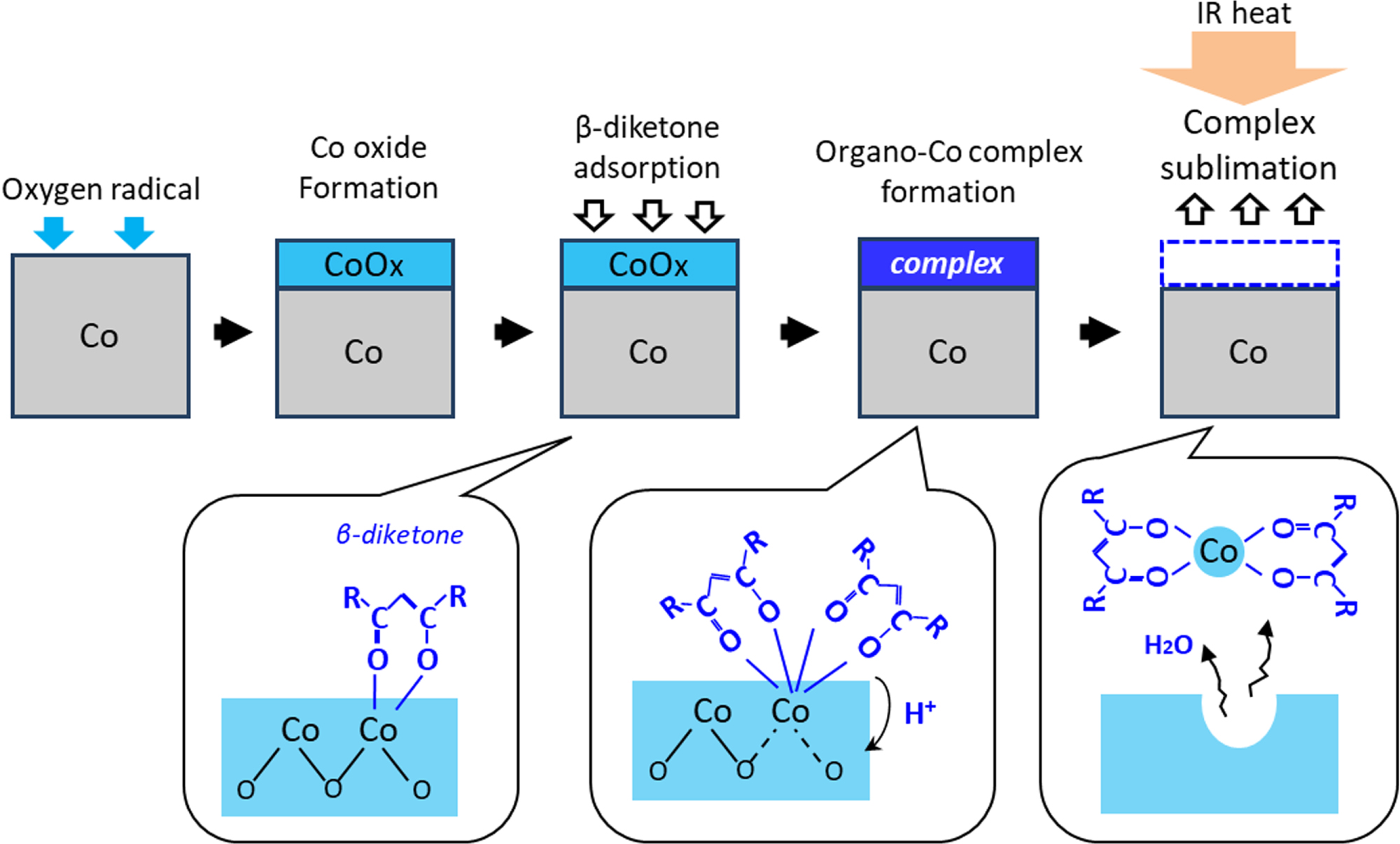 Isotropic atomic layer etchings of various materials by using dry ...