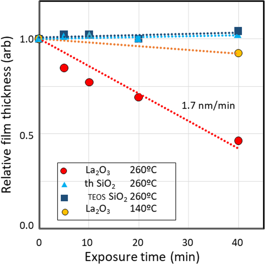 Isotropic atomic layer etchings of various materials by using dry ...