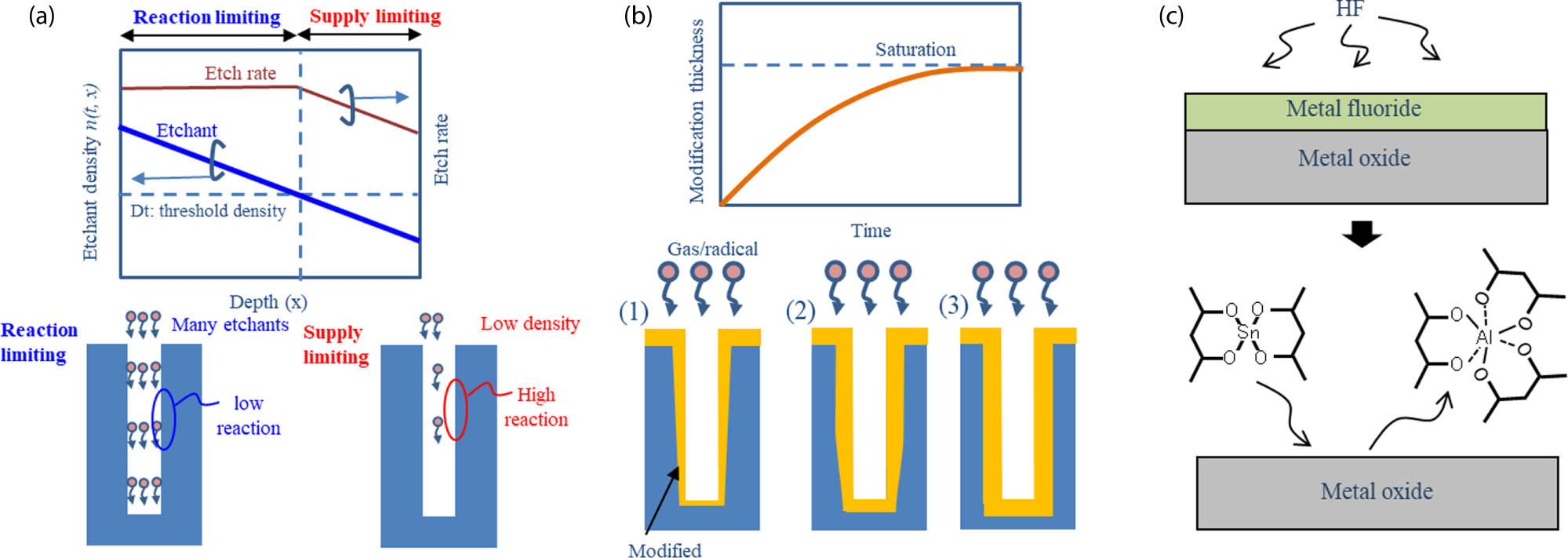 Isotropic atomic layer etchings of various materials by using dry ...