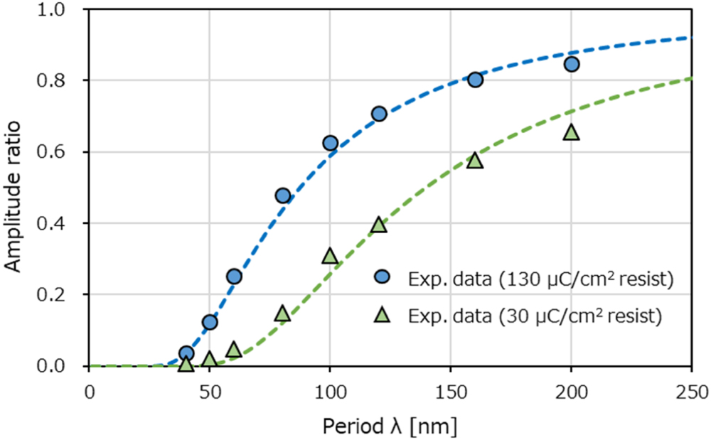 Recent progress and future of electron multi-beam mask writer - IOPscience