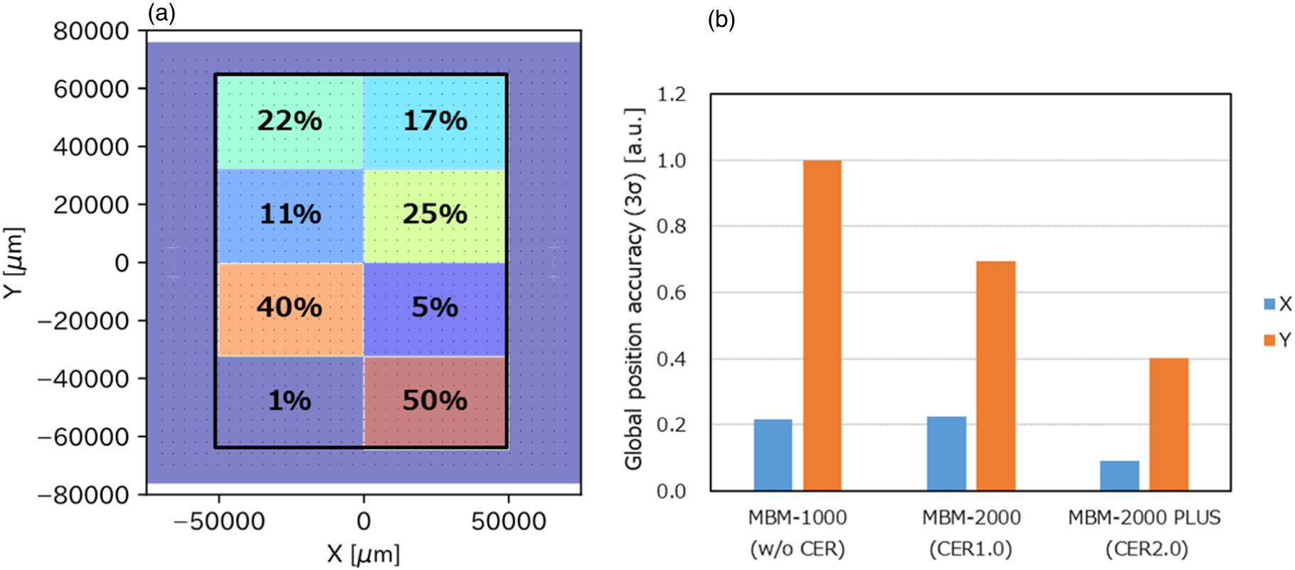 Recent progress and future of electron multi-beam mask writer - IOPscience