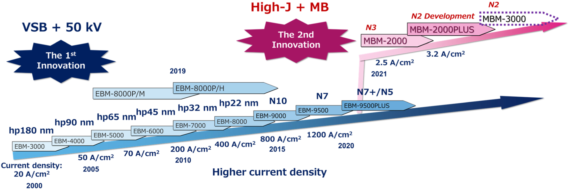Recent progress and future of electron multi-beam mask writer - IOPscience