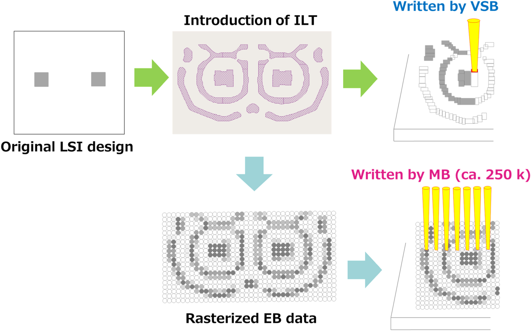 Recent progress and future of electron multi-beam mask writer - IOPscience