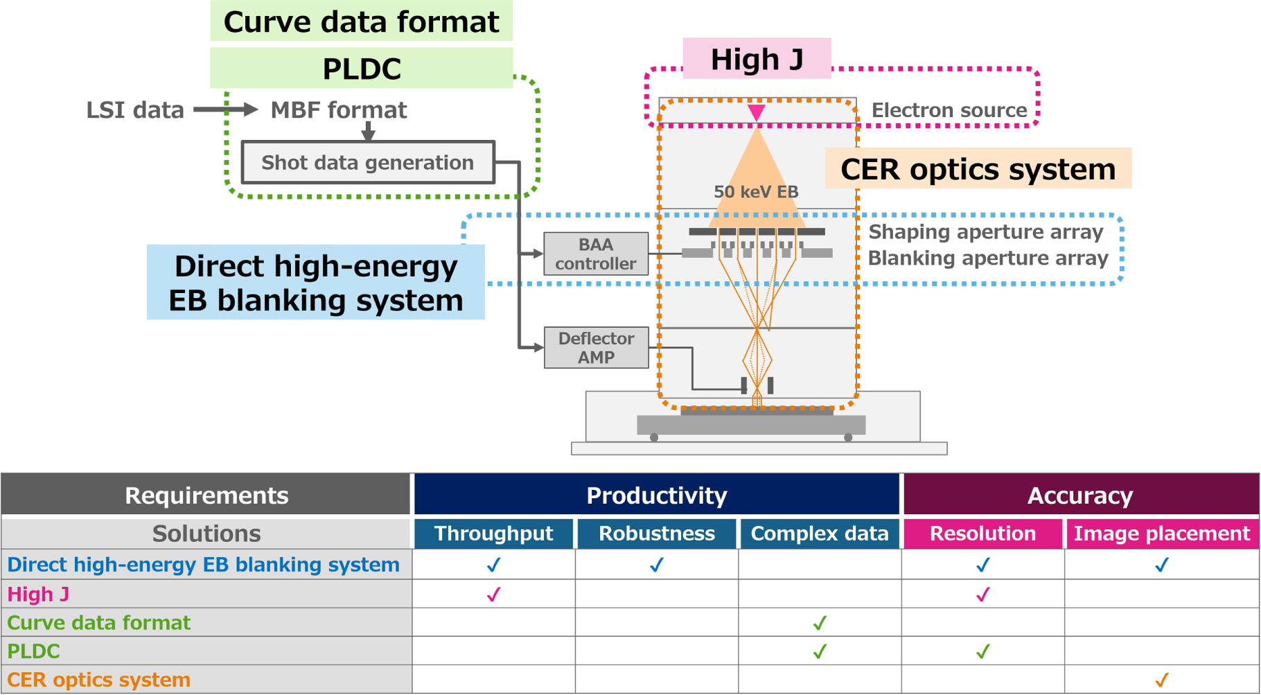 Recent progress and future of electron multi-beam mask writer - IOPscience